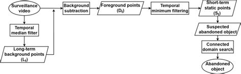 structure of the proposed abandoned objects detection algorithm