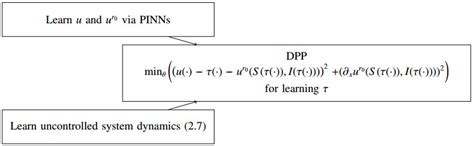 Physics Informed Neural Networks For Optimal Vaccination Plan In Sir Epidemic Models
