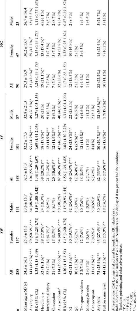 Injuries And Accidents A In Individuals With Cah Because Of