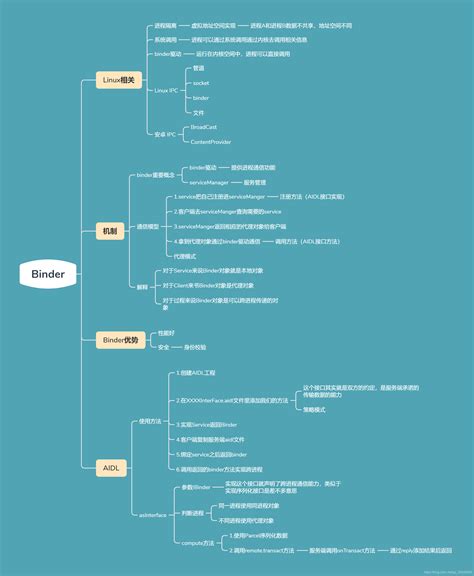 我花了一个月整理的android思维导图 android知识脑图 csdn博客