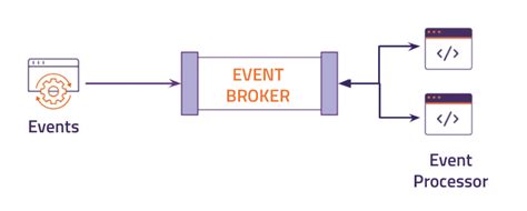 Events Event Driven Architecture And Async Apis Apiscene