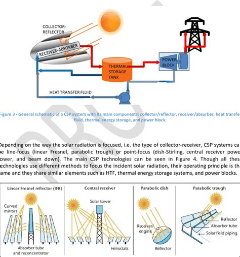 Main Csp Technologies From Ref [1] Download Scientific Diagram