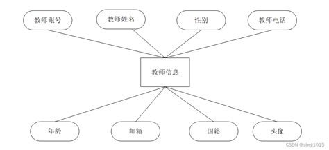 [附源码]计算机毕业设计校园疫情管理系统springboot程序 毕业生离校系统e r图 csdn博客