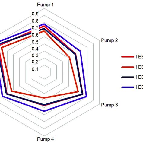 Diagram Of The Energy Efficiency Indicators Distribution For The Pump