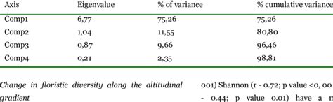 Axis Contribution To The Principal Component Analysis Download