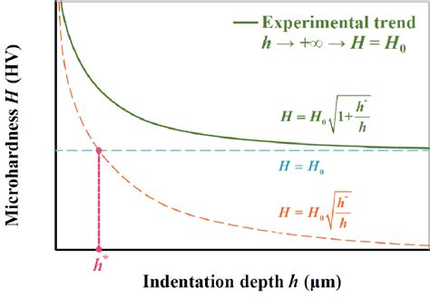 Figure 3 From Microhardness Variation With Indentation Depth For Body Centered Cubic Steels