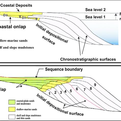 Coastal Onlap Lake Level And Offlap Break Curves For The Western Download Scientific Diagram