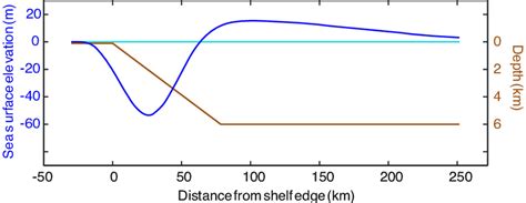 Sea Surface Displacement Computed By Topics Download Scientific Diagram