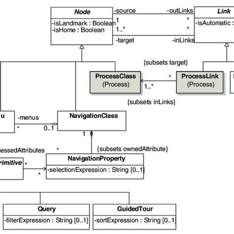 Excerpt Of The Uwe Metamodel Metaclasses For New Concern Are Colored Download Scientific Diagram