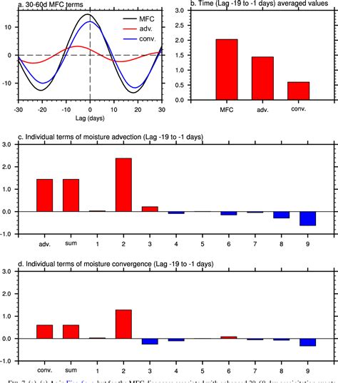 Figure 1 From Origins Of Intraseasonal Precipitation Variability Over