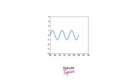 Animation With Matplotlib Scaler Topics