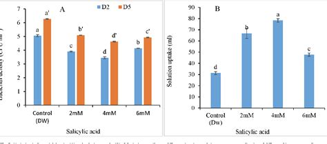 Figure 3 From Efficacy Of Salicylic Acid In Modulating Physiological