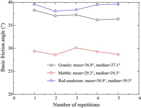Variations Of The Basic Friction Angle Of The Three Kinds Of Rock