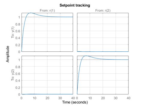 Decoupling Controller For A Distillation Column Matlab And Simulink