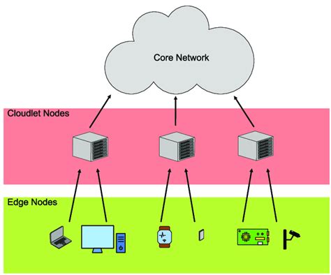 An Example Scheme Of A Cloudlet Network Download Scientific Diagram