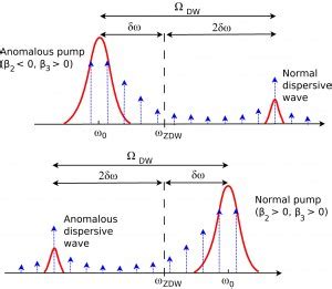 Wave Dispersion Near Surface Rayleigh Wave Dispersion Curve Inversion