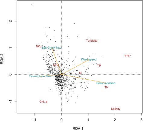 Four Component Redundancy Analysis Rda Plot Showing Water Quality