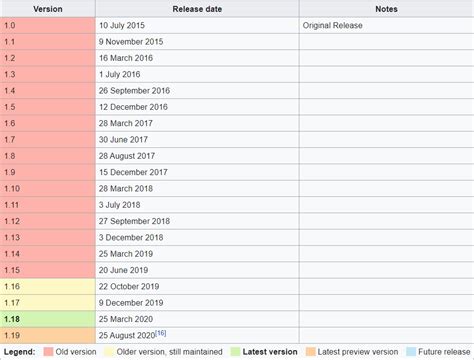 Kubernetes Concepts Release Versions