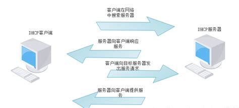 Dhcp服务器配置 刘盘明 博客园