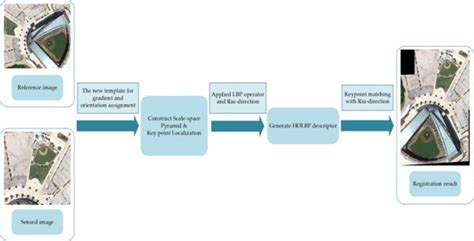 Remote Sensing Free Full Text Holbp Remote Sensing Image Registration Based On Histogram Of
