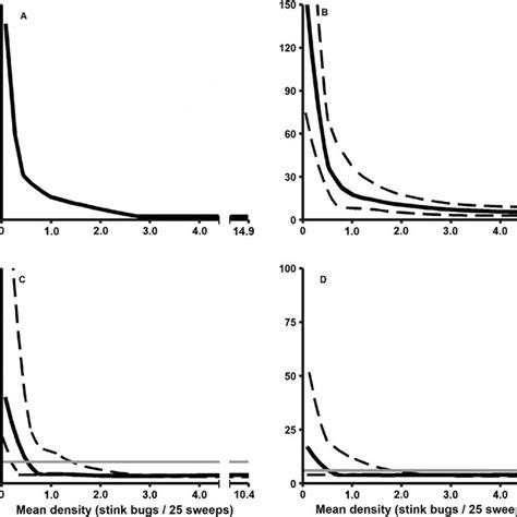 Summary Of Required Sample Size For Estimating Stink Bug Density For