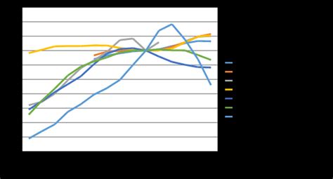 Enrollments In Isced 5 And 6 2007100 Download Scientific Diagram