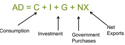 Econ Ch Aggregate Demand Aggregate Supply Flashcards Quizlet