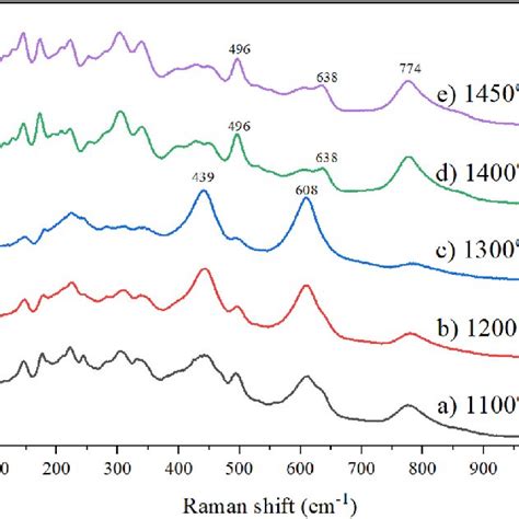 Raman Shift For Cazrti 2 O 7 Samples After Sintering At 1100 • C 1450