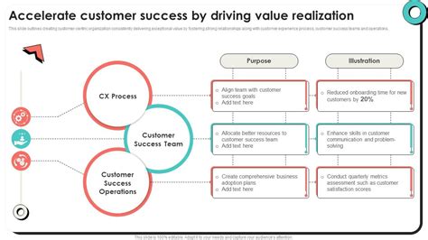 Accelerate Customer Success By Driving Value Realization Ppt Template