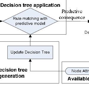 Decision Tree Application Diagram Download Scientific Diagram