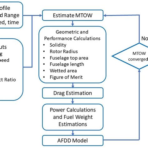 Sizing Methodology Layout Download Scientific Diagram