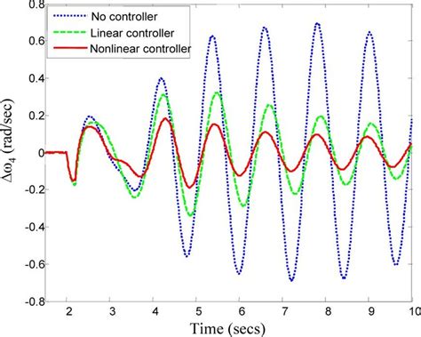 Speed Deviation Of Generator G4 For A 200 Ms Three Phase Short Circuit