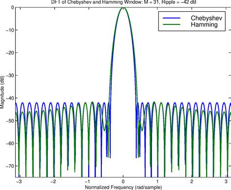 Dolph Chebyshev And Hamming Windows Compared