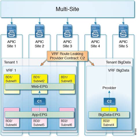 Cisco ACI Multi Site Fundamentals Guide Release 3 1 X Cisco ACI Multi Site Use Cases Cisco