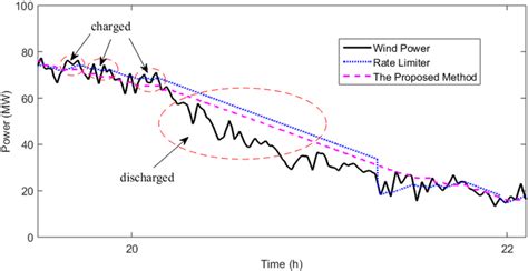 Combined Power Output With Different Control Methods During Ramp Down Download Scientific