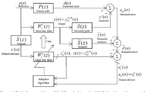 Figure 1 From Modified Filtered X Hierarchical Lms Algorithm With
