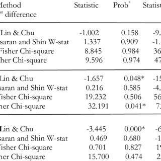 Panel Unit Root Tests Download Table Panel Unit Root Tests Download Table
