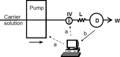 Automated Flow Injection Analyzer D Detector Unit Iv Injection Download Scientific Diagram