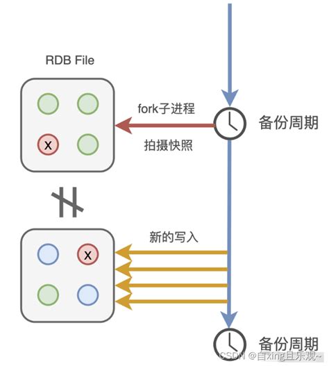 Redis简记之二———持久化 Csdn博客