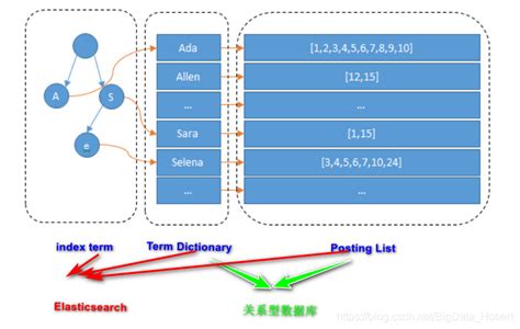 Elasticsearch 入门到精通 Elasticsearch核心倒排索引数据结构elasticsearch 数据结构 Csdn博客