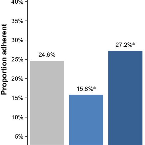 Observed Adherence Pdc 80 On Index Treatment During The 12 Month Download Scientific Diagram