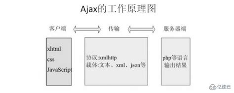 详解ajax的工作原理 Web开发 亿速云
