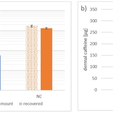 Graph A Shows The Overall Collected And Extracted Caffeine From Areas Download Scientific