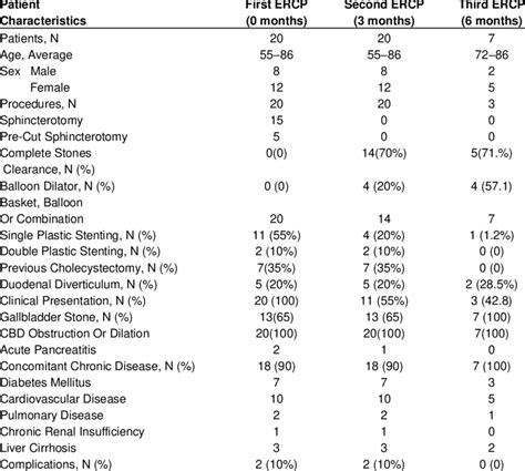 Characteristics Of Patients In Different Time Ercp And Concomitant
