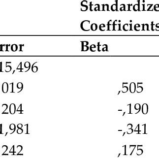 The Results Of Regression Analysis Coefficients Coefficients Download Scientific Diagram