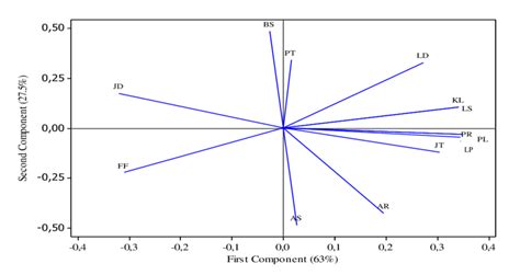 The Relationship Between The Thirteen Variables Observed Based On Pca
