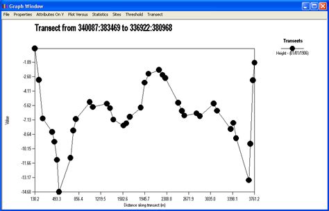 Transect Chart Ponasa