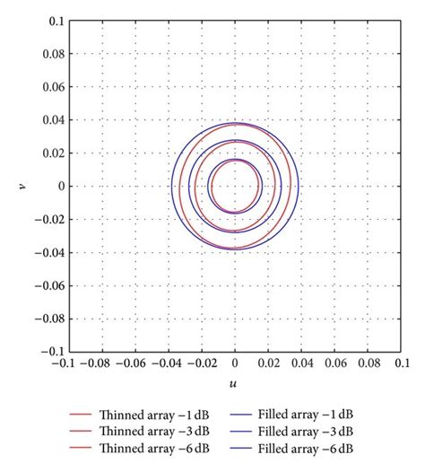 Comparison Between The Main Lobe Aperture Of A Thinned Circular Array