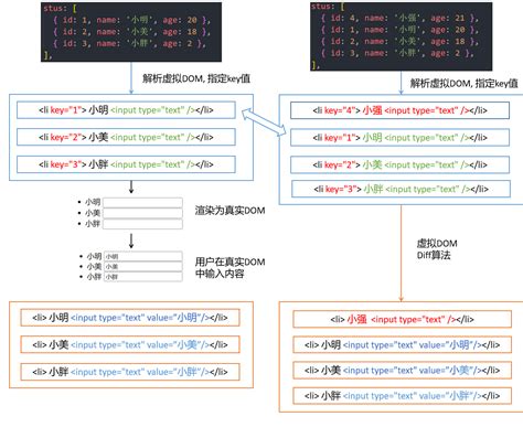 《vue零基础入门教程》第十四课：列表渲染名词解释列表渲染 Csdn博客