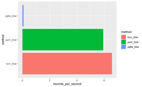 9 Functional Dbplyr Purrr And Furrr Fundamentals Of Wrangling Healthcare Data With R